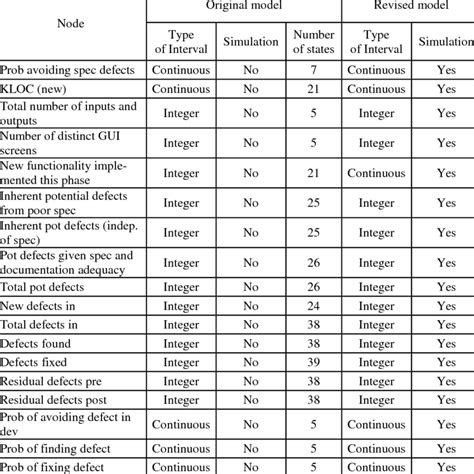 Numeric Node Types In Original And Revised Models Download Table