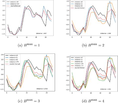 Counterfactual Explanations For X 0 Of The Italypowerdemand Data Set Download Scientific