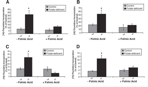 Figure 3 From Effects Of Folate Deficiency On Gene Expression In The