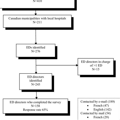 Input Throughput Output Conceptual Model Of Ed Overcrowding Download
