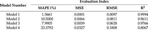 Evaluation Index Values Of Different Models Of Periodic Displacement
