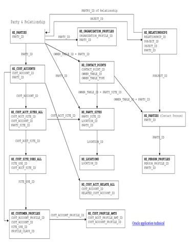 Oracle Application Technical By Prasad V Issuu