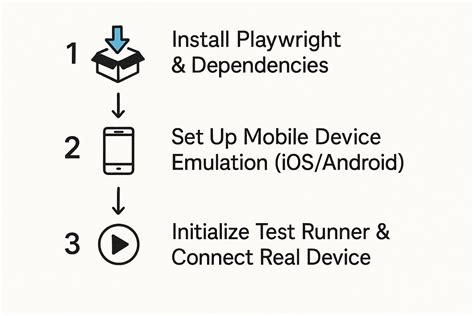 Mastering Playwright Mobile App Testing