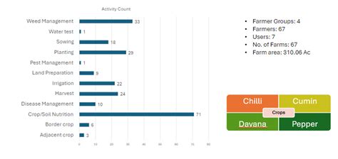 Spice Tech Company Leverages TraceX Solution To Enhance Spice Traceability