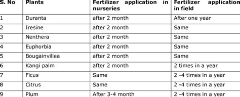 Fertilizer Application Intensity For Different Plants In Nurseries