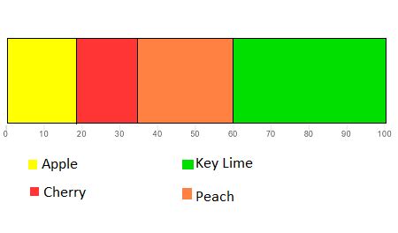 Constructing A Percent Bar Graph Practice Algebra Practice Problems Study Com