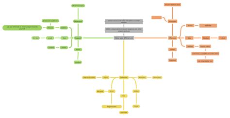 Class Type Differences Coggle Diagram