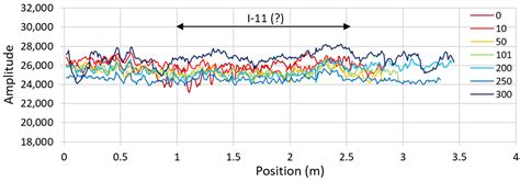 Remote Sensing Free Full Text Gpr Monitoring Of Artificial Debonded Pavement Structures