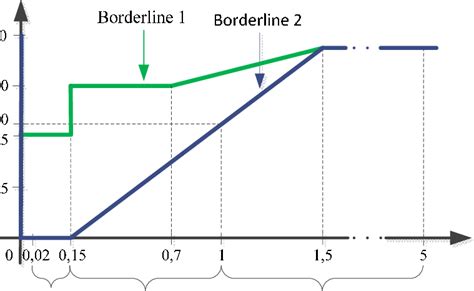 Lvrt Profile In The German Grid Code Download Scientific Diagram