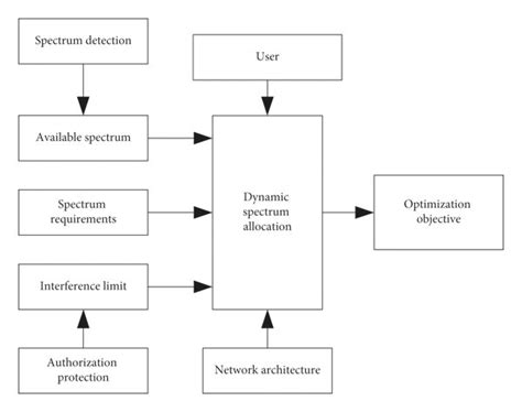 Relationship Between Dynamic Spectrum Sharing Links Download