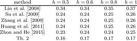 The minimum attenuation level γ for υ 5 Download Scientific Diagram