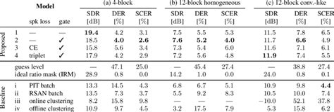 Sdr Improvement Speaker Diarization And Speaker Confusion Error Rates