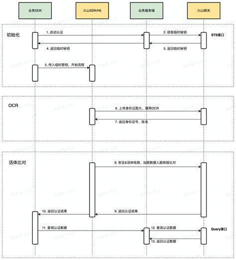 流程概述 身份认证 火山引擎