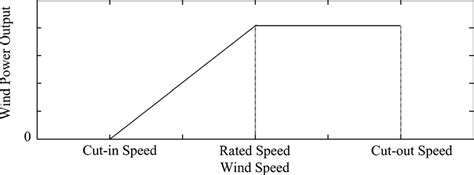 A Typical Wind Turbine Power Curve Download Scientific Diagram