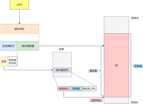 【操作系统】浅谈 Linux 中的中断机制linux 中断 Csdn博客