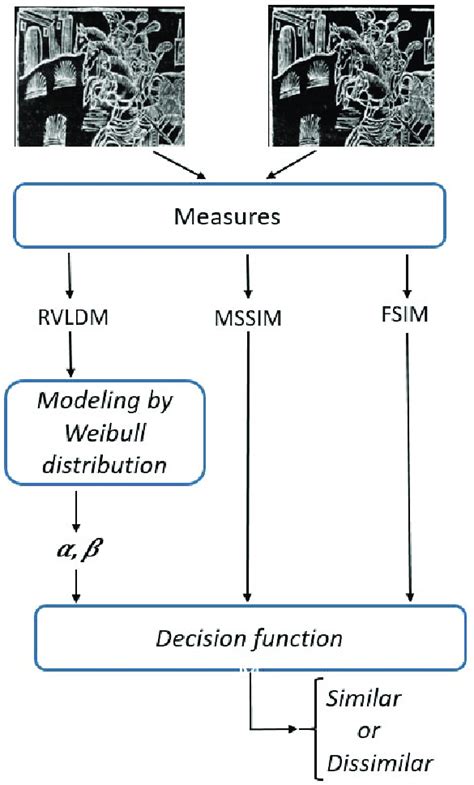 The Whole Process For Classifying An Image Pair Into Similar And Download Scientific Diagram