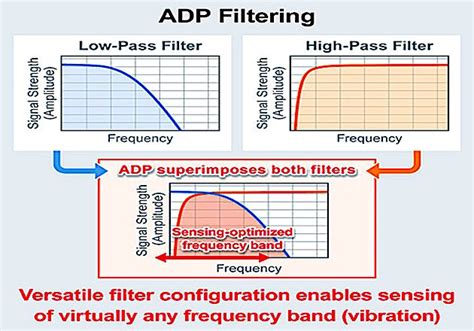 Rohm Introduces Accelerometer With Builtin Noise Filtering Function