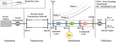 Power System Architecture Employing Distributed Generation With