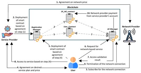 A High Level Abstract Of The Proposed Access Control Method Download