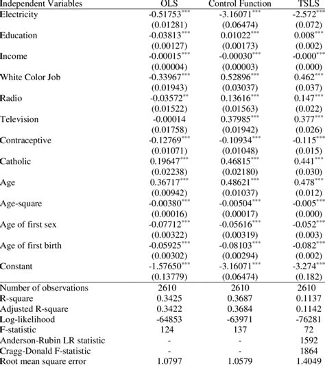 estimates from various regression methods dependent variable fertility