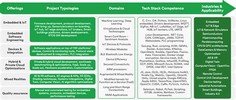 R D For Embedded Development And IoT