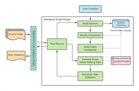 Salesforce Graph Engine Developer Preview Engines Salesforce Code Analyzer Salesforce