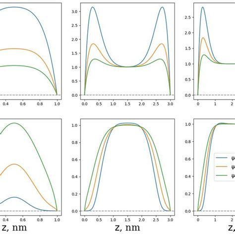 dimensionless ionic concentrations c ± c corresponding to different