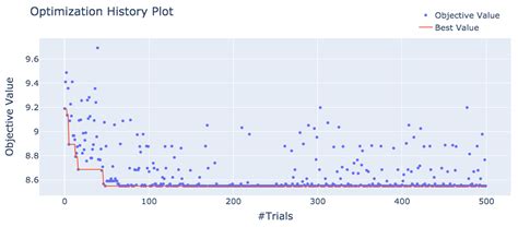 Selecting Hyperparameter Values With Sequential Human In The Loop Search Space Modification