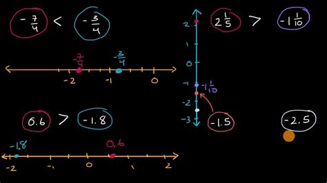 rational numbers on a number line
