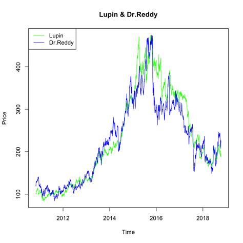 My R Plots With The First 2 Rows Being Equal Begin From Different Start