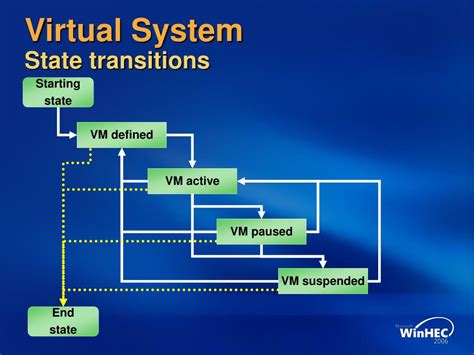 Ppt How To Use The Wmi Interfaces With Windows Virtualization