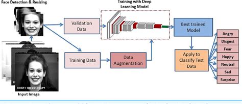 Figure 1 From A Feature Boosted Deep Learning Method For Automatic Facial Expression Recognition