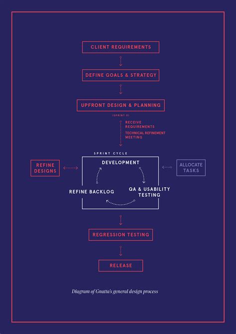 Design Project Agile UX On Behance