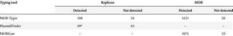 Replicon And Mob Typing Of 132 Smc Plasmids By Three Typing Tools Download Scientific Diagram