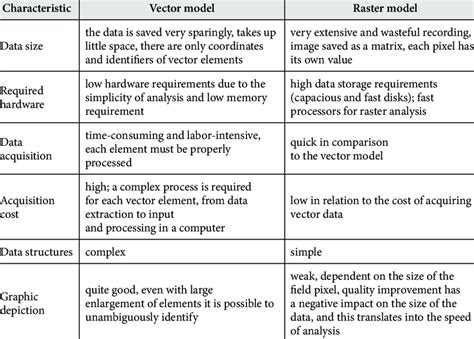 Comparison Of Vector Models According To Their Features Download