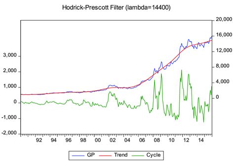 Graphical Results From The Hodrick Prescott Filter Download