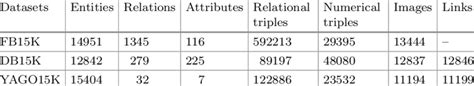 Statistics Of Multi Modal Datasets Download Scientific Diagram