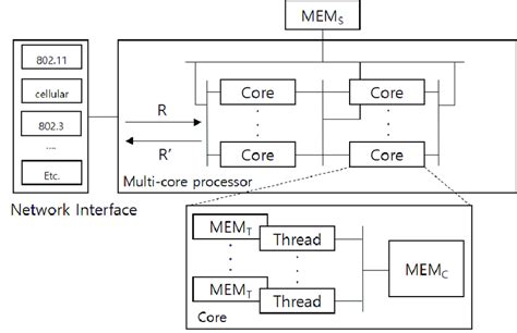multi core based v2x communication device architecture with various