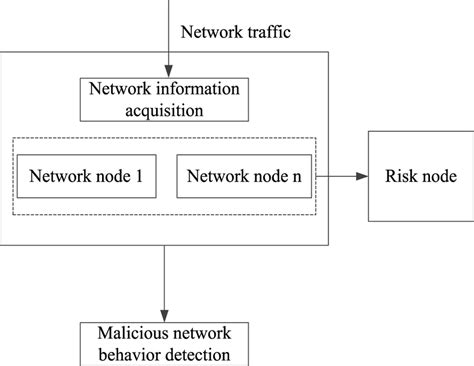 workflow of the malicious network behaviour detection module