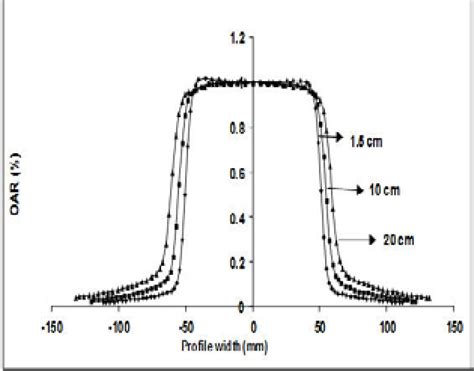 Figure 4 From Imrt Commissioning And Verification Measurements On