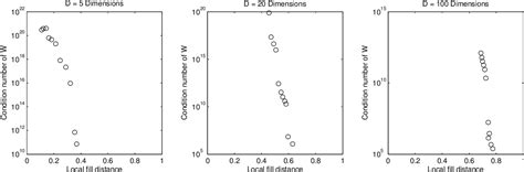 figure 2 from inverting non linear dimensionality reduction with scale