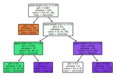 Beautiful Decision Tree Visualizations With Dtreeviz KDnuggets