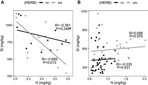 Relationship Between Foliar Silicon Content And Leaf Nutrient Status Of