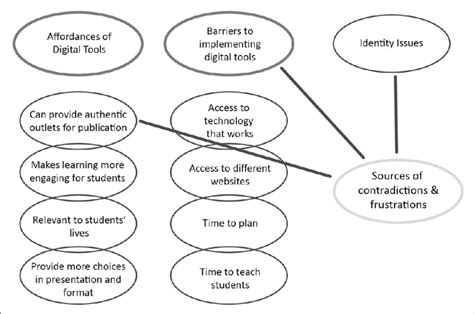 Third Iteration Of Analysis Download Scientific Diagram