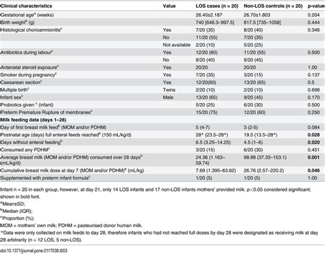Comparison Of Clinical Data For Cases And Controls Used In The Nested Download Table