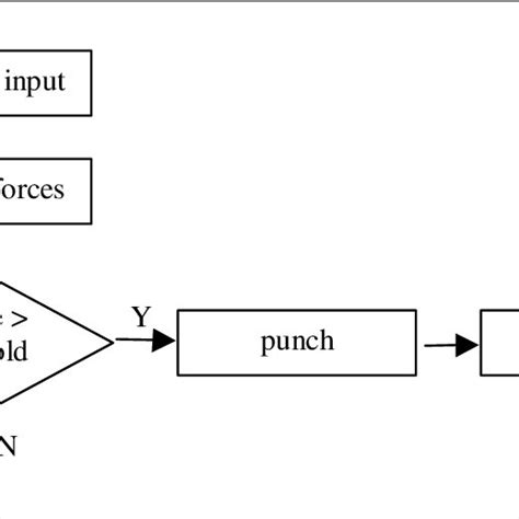 State Machine For Haptic Loop Download Scientific Diagram