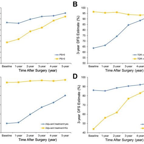 Three Year Conditional Overall And Disease Free Survival Estimates