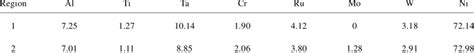 Eds Analysis Results Of γγ′ Eutectic Regions Marked In Fig3 For Dd476