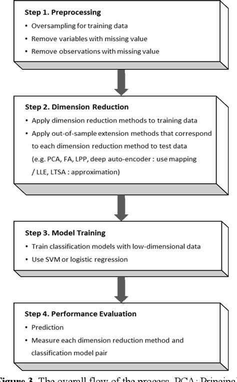 Figure From Comparative Study Of Dimension Reduction Methods For Highly Imbalanced Overlapping