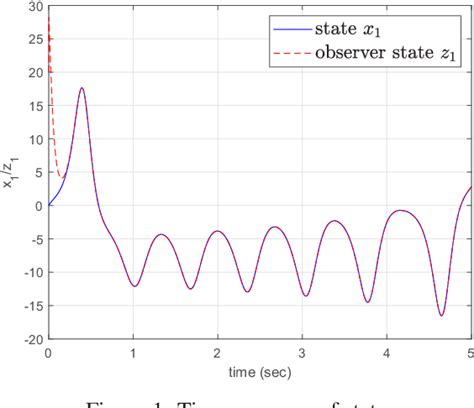 figure 1 from observer design for a class of nonlinear systems with